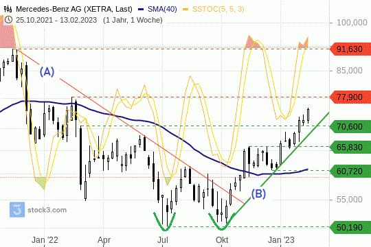 Mercedes-Benz-Aktie: Kursverlauf im schönen Aufwärtstrend…