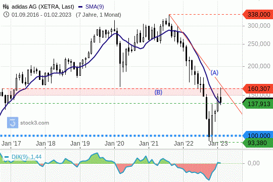 Adidas-Aktie: Warum eine Kursrallye auf sich warten lässt…