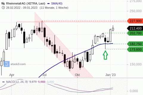 Rheinmetall-Aktie: Das Allzeithoch im Visier 10.01.2023