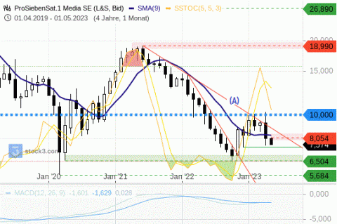 ProSiebenSat.1: Wo das nächste Kursziel liegt 03.05.2023