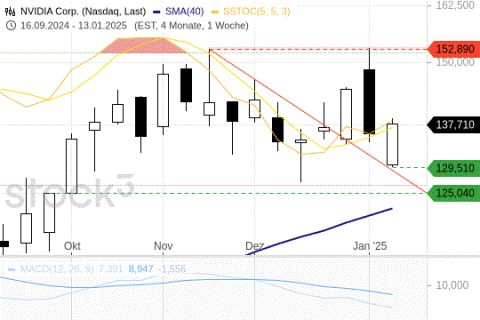 Nvidia-Aktie im Härtetest: Wie stabil ist das Wochen-Candle?…