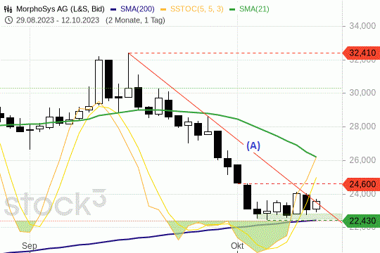 MorphoSys-Aktie: Was die Papiere jetzt so reizvoll macht…