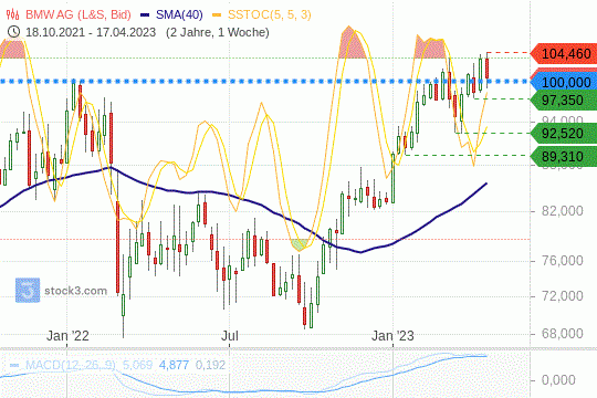 BMW-Aktie: Diese Kursmarke haben Chartisten jetzt im Blick…