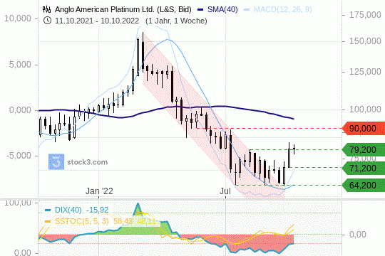 Anglo American Platinum: Der Boden ist vielversprechend…